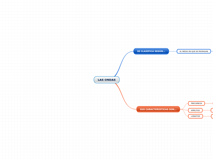 LAS ONDAS - Mind Map